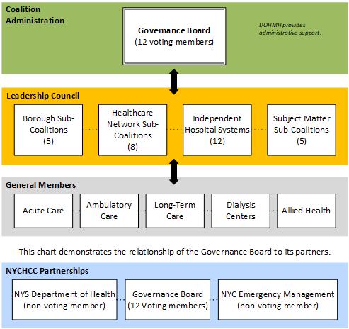 NYC HCC Organization – NYC Health Care Coalition